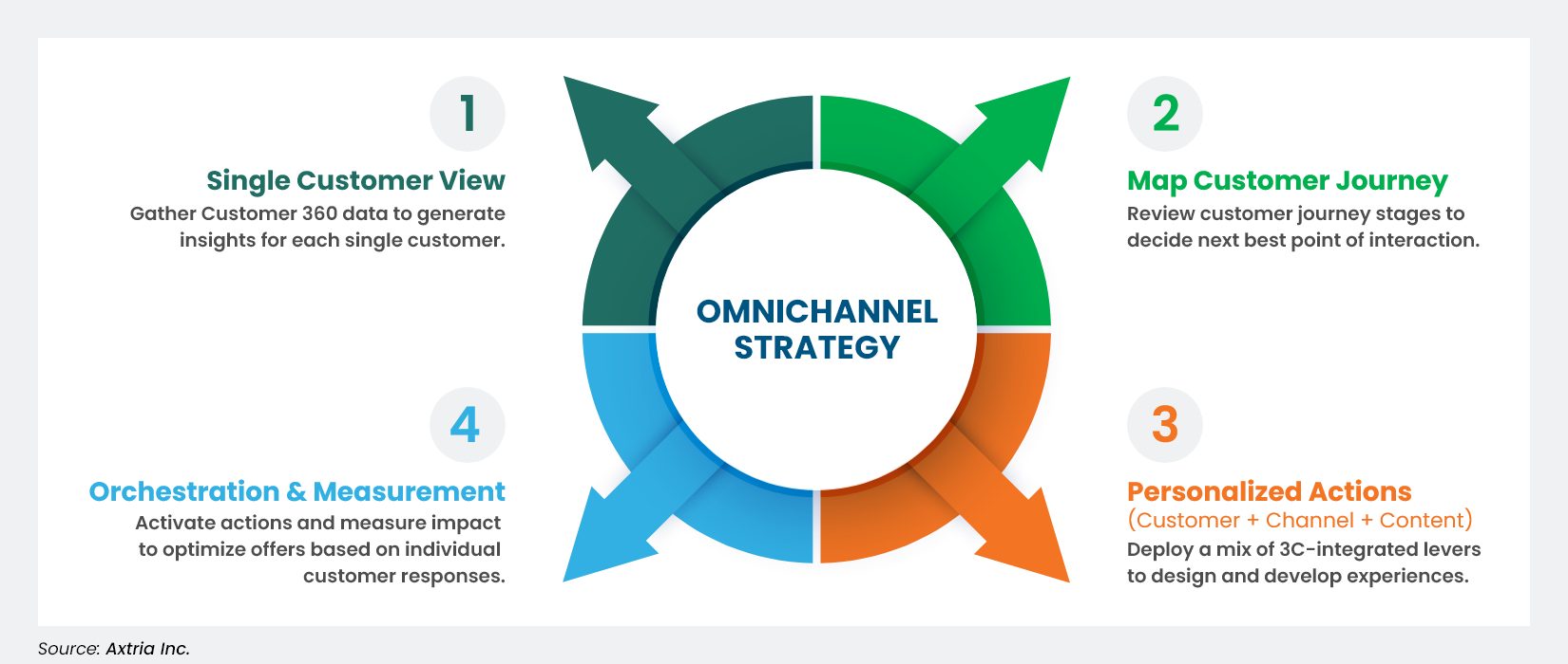 Omnichannel Marketing, Omni Customer Experience, Campaign Execution