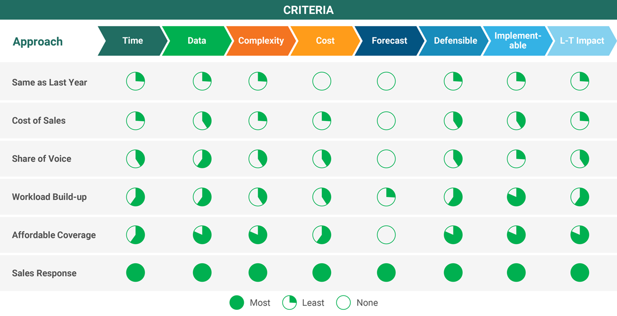 Choosing the Right Pharma Sales Force Sizing Approach