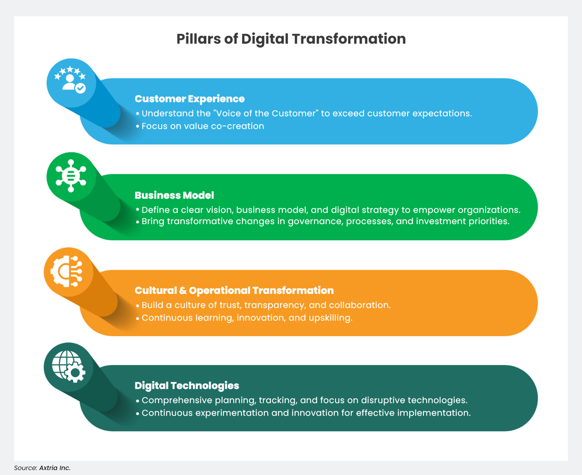 What Is Digital Transformation? Importance, Challenges & Trends